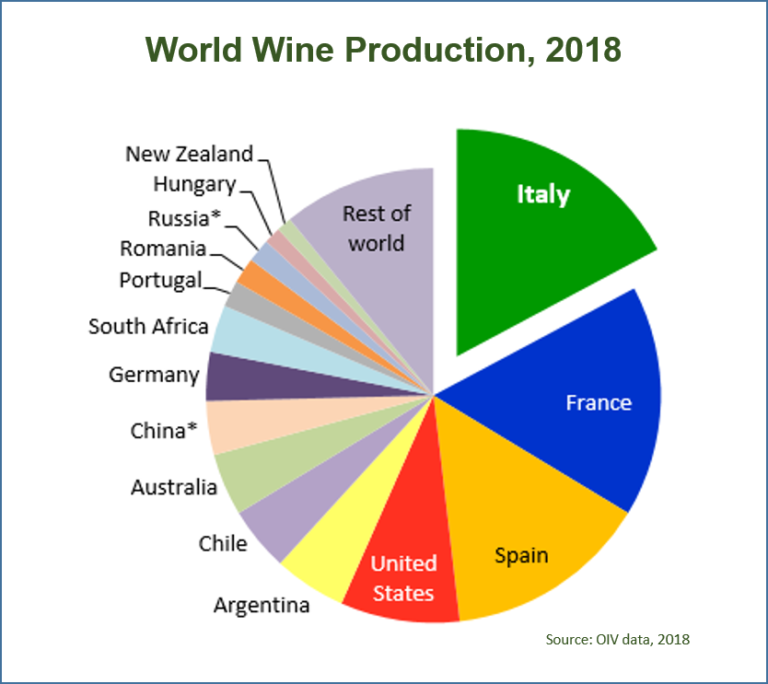 World wine production reached a record of 292.3 mhl in 2018 - Liz ...